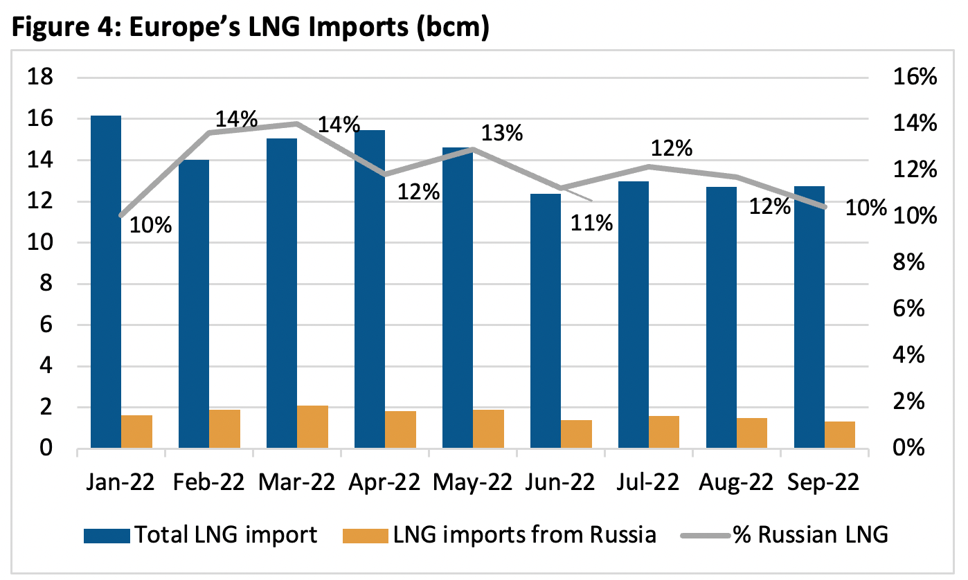Smarter use of LNG infrastructure is crucial for a future without Russian gas | IEEFA